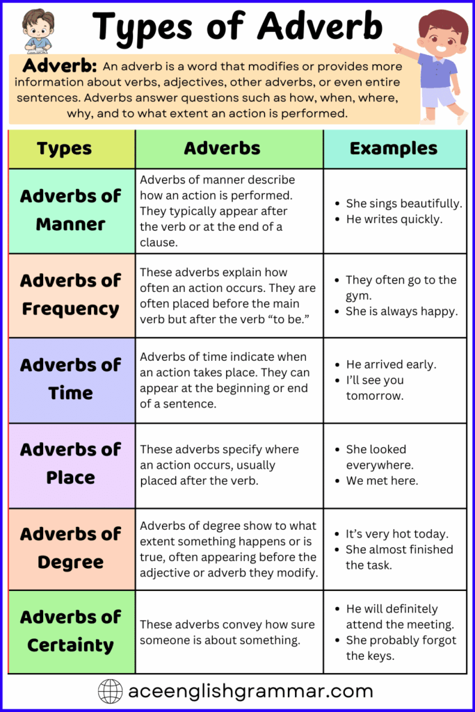 Adverb: Definition, Types, Examples, And Rules - AceEnglishGrammar