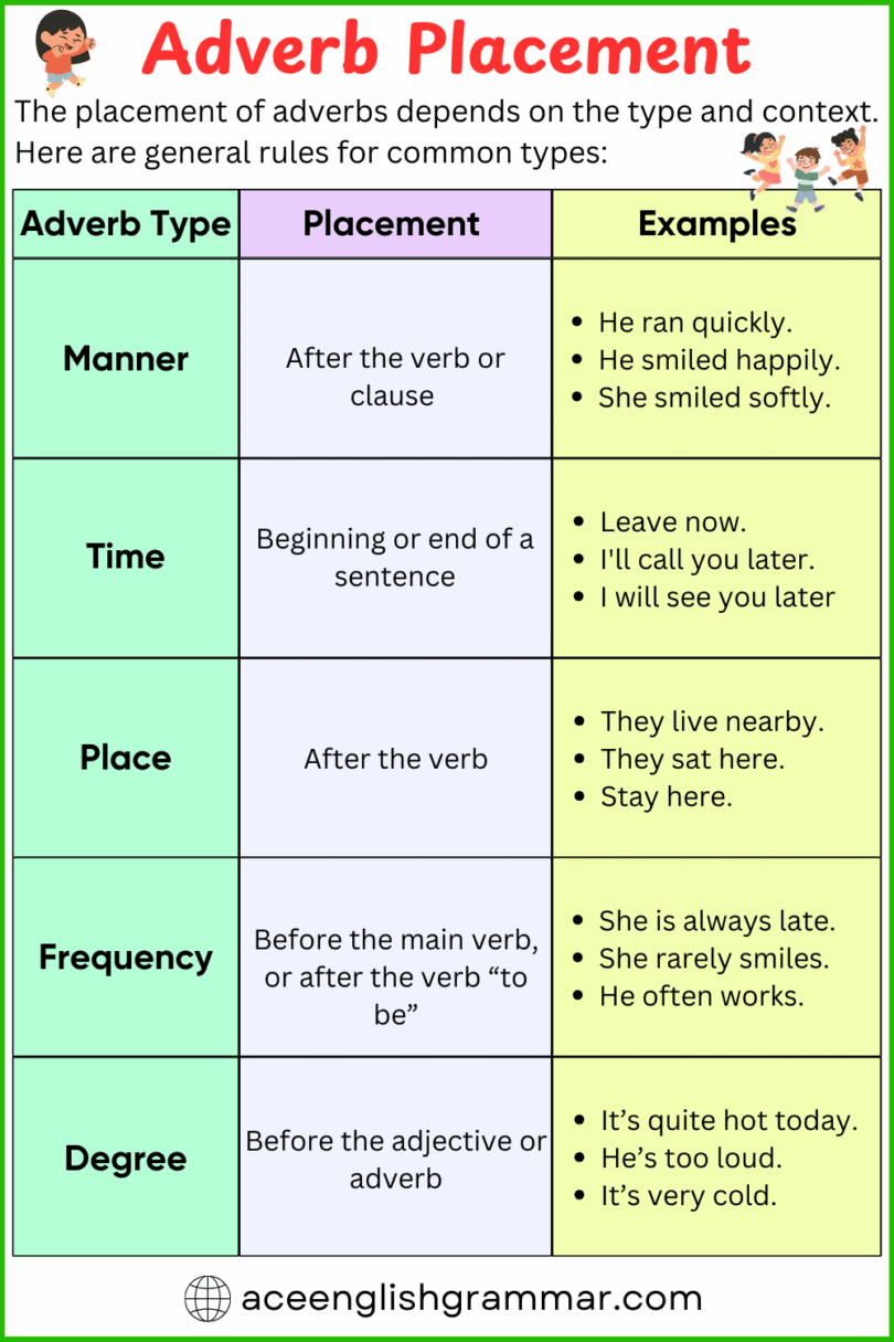 Adverb: Definition, Types, Examples, And Rules - AceEnglishGrammar