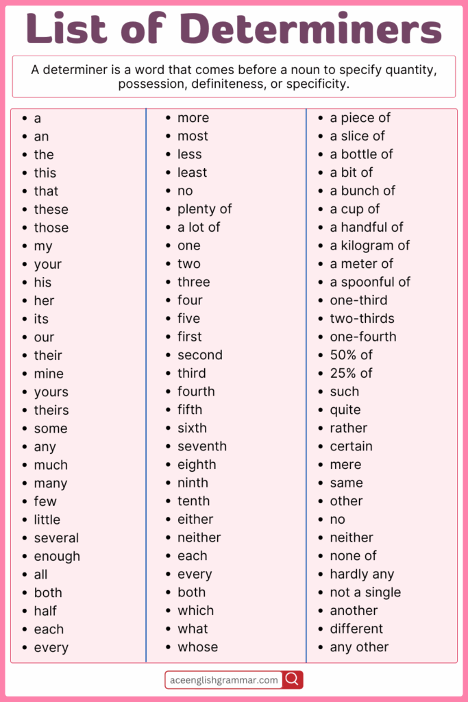 Determiners in English with Types and Example Sentences - AceEnglishGrammar