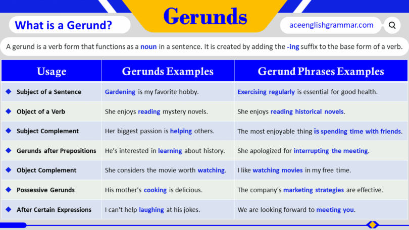 Gerunds in English with Types and Examples - AceEnglishGrammar
