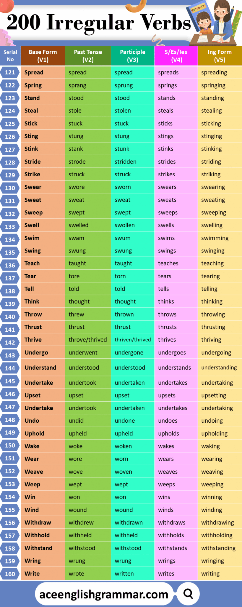 200 Irregular Verbs List - AceEnglishGrammar