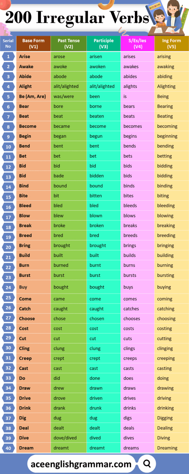 200 Irregular Verbs List - AceEnglishGrammar
