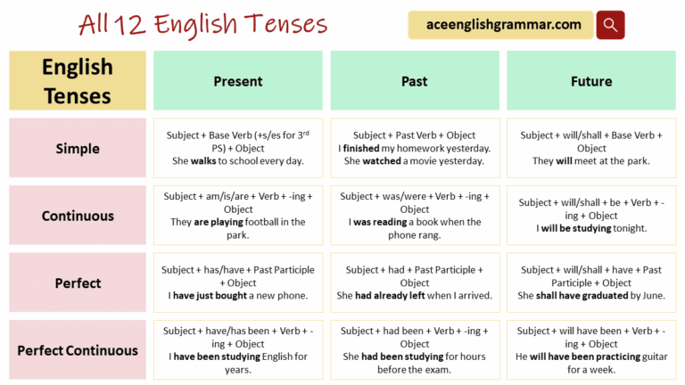 Tenses | Types, Rules, Uses, Examples and Exercise - AceEnglishGrammar