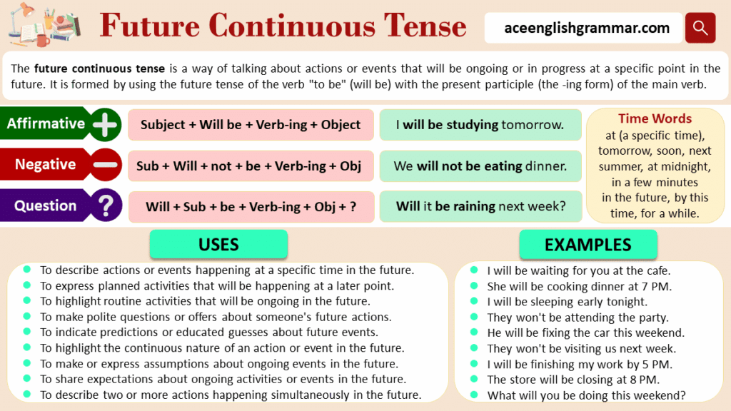 Future Continuous Tense | Structure, Rules, Usage and Examples ...