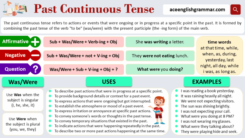 Past Continuous Tense | Structure, Rules, Usage and Examples ...