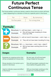 Future Perfect Continuous Tense | Rules, Uses and Examples ...