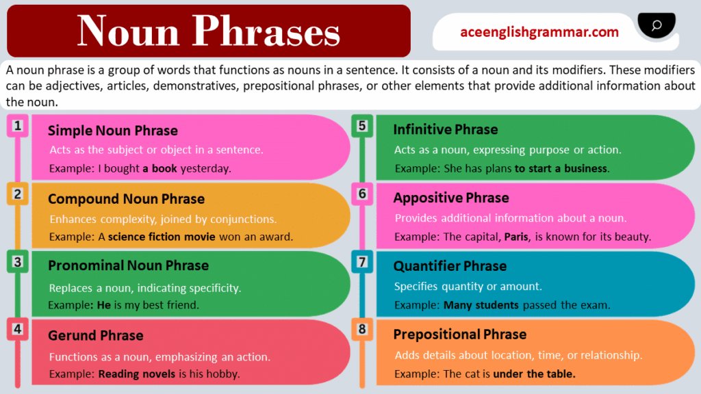 Noun Phrases with Uses and Examples - AceEnglishGrammar