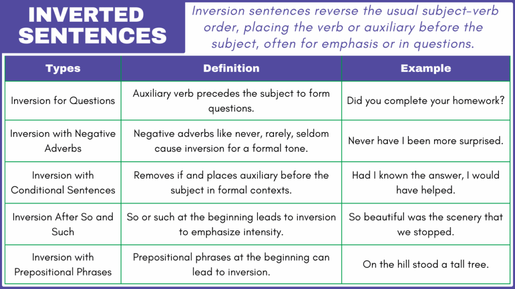 Inverted Sentences in English with Examples - AceEnglishGrammar