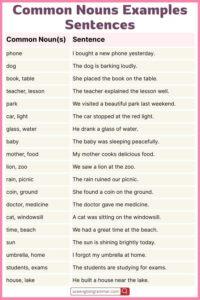 List of Common Nouns: 300+ Examples list of Proper Nouns -AceEnglishGrammar
