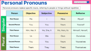 Personal Pronouns – Definition, Rules, Types and Examples List