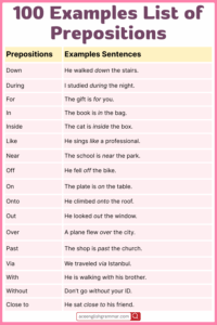 Prepositions List with Examples | 100 Common Prepositions ...
