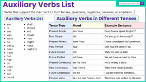 Auxiliary Verbs List | 24 main auxiliary verbs in English ...