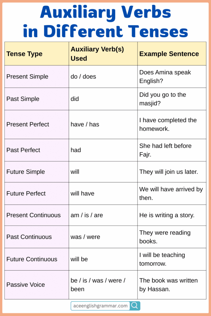 Auxiliary Verbs List | 24 main auxiliary verbs in English ...