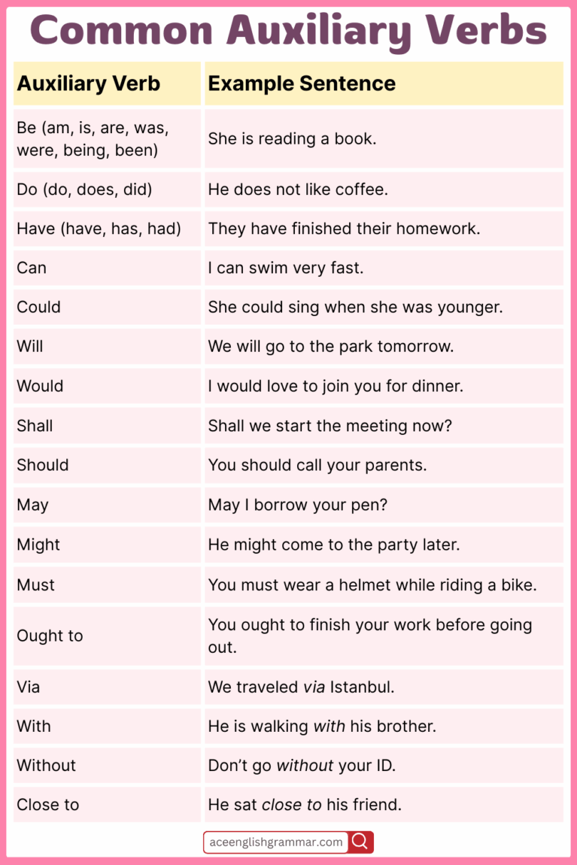 Auxiliary Verbs: Definition, Uses, and Examples in English ...