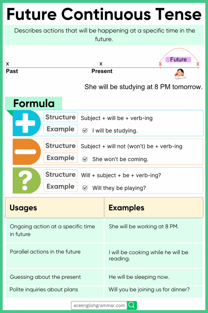 Future Continuous Tense | Structure, Rules, Usage and Examples ...