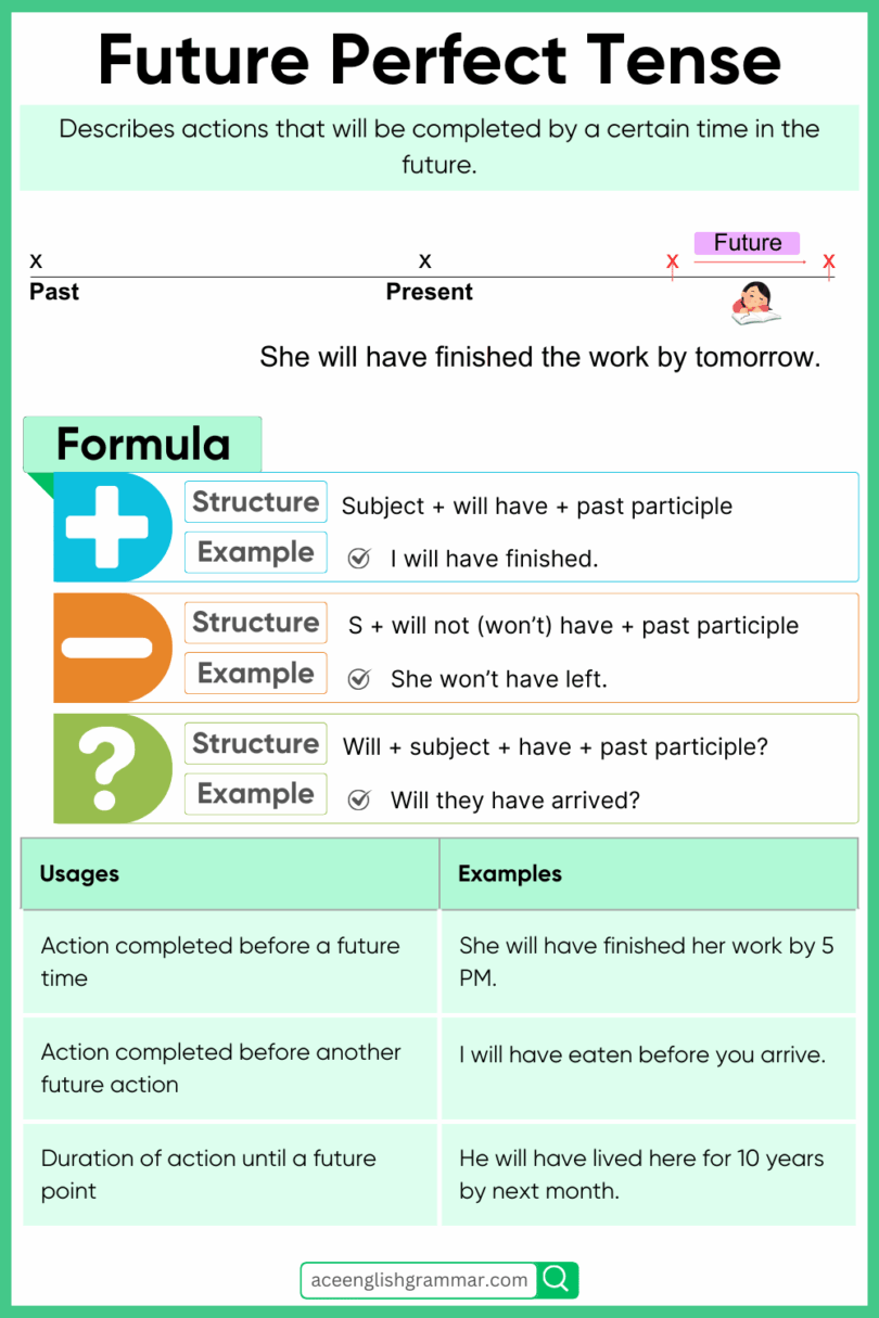 Future Perfect Tense | Structure, Rules, Uses and Examples - AceEnglishGrammar