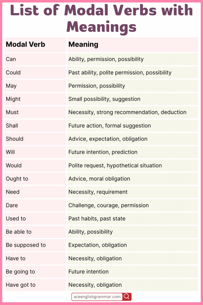200 Modal Verbs in English with List and Examples - AceEnglishGrammar