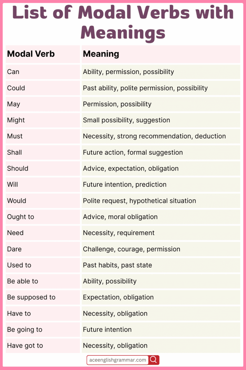 200 Modal Verbs in English with List and Examples - AceEnglishGrammar