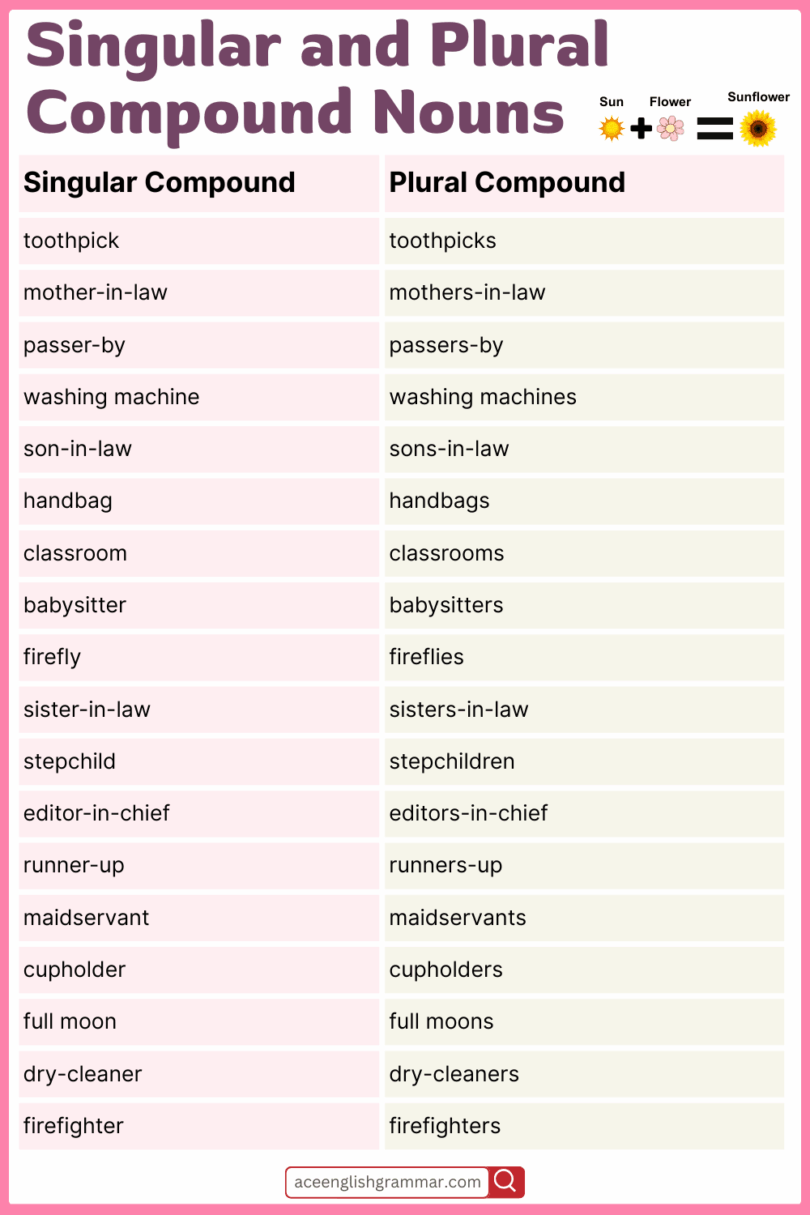 Compound Nouns List | 150 Compound Nouns - AceEnglishGrammar