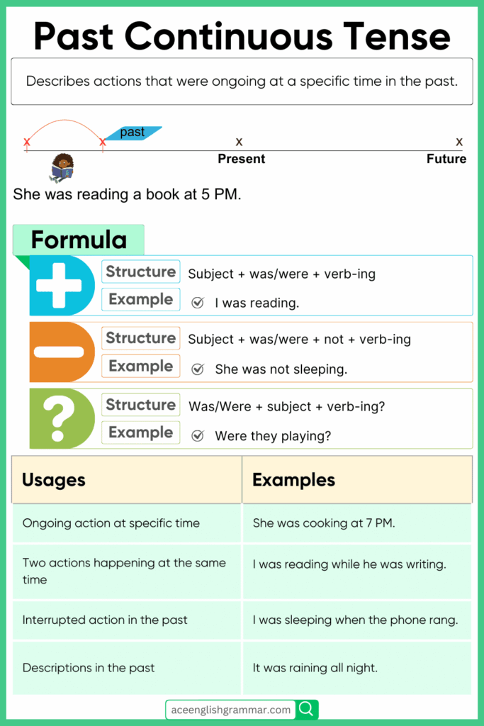 Past Continuous Tense | Structure, Rules, Usage and Examples ...