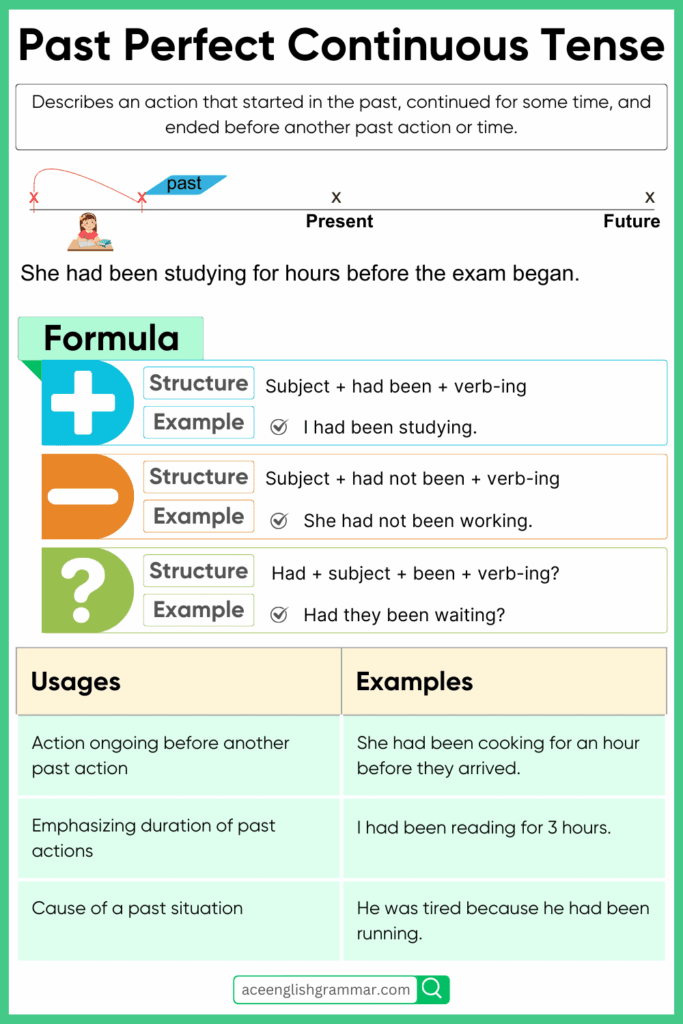 Past Perfect Continuous Tense | Rules, Uses and Examples ...