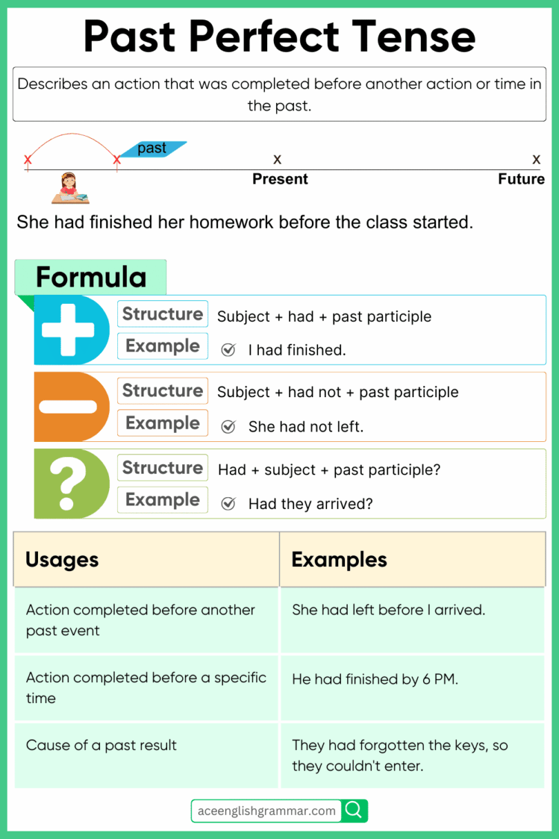 Past Perfect Tense | Structure, Rules, Uses and Examples ...