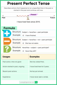 Present Perfect Tense | Structure, Rules, Usage and Examples ...