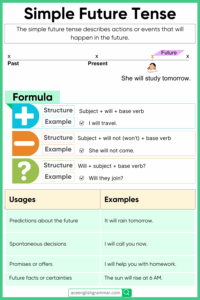 Simple Future Tense | Structure, Rules, Usage and Examples ...