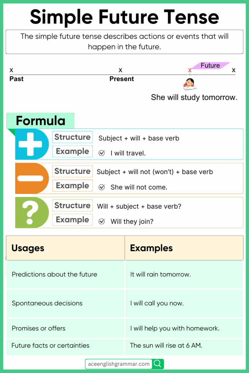Simple Future Tense | Structure, Rules, Usage and Examples ...